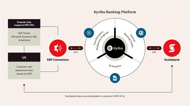 Achieve impact faster: Smarter, simpler ERP integrations with Scotiabank Connectivity Services ...